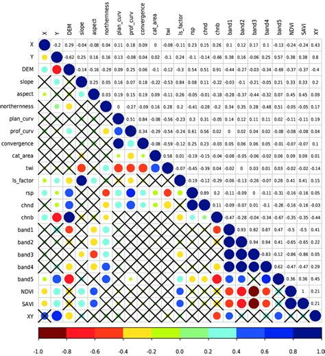Matrix Of Correlation Between Environmental Covariates Correlations