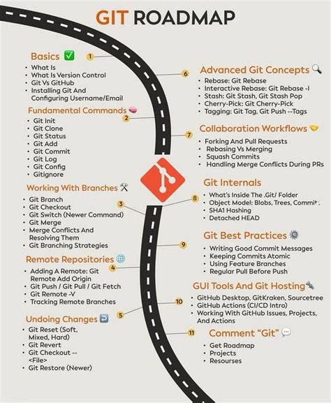 Mastering Git For 2025 A Step By Step Guide Shiva Vinodkumar Posted