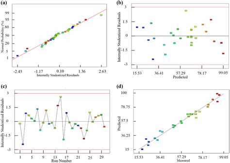 A Normal Probability Versus Studentized Residuals B Residual Values
