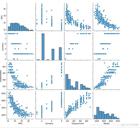 Seaborn Pairplot Sns Pairplot 绘制矩阵图 51cto博客 Sns Pairplot函数