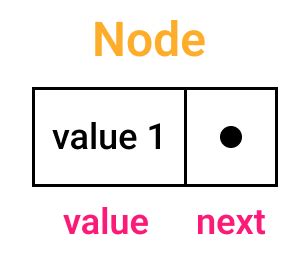 Singly Linked List Array Methods Frontendly Io