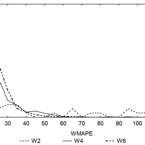 Empirical Distributions Of Weighted Mean Absolute Percentage Error Of
