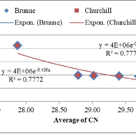 Consistency Test Results Of Double Mass Curve Method Download