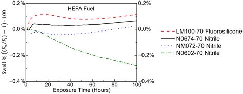 Investigation On Elastomer Behaviour When Exposed To Conventional And Sustainable Aviation Fuels