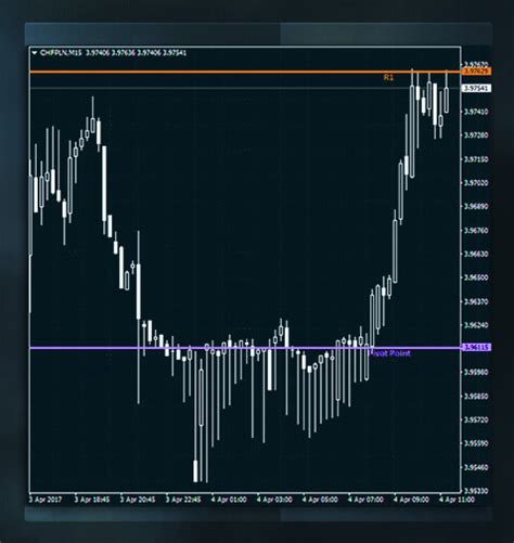 軸心點指標入門教學 軸心點公式計算 Fxtm富拓