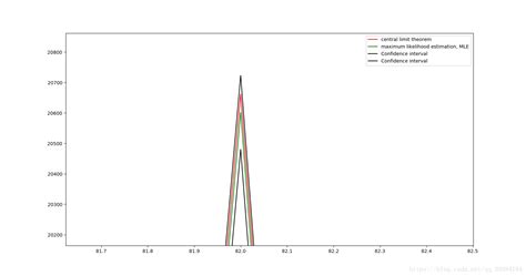 我不信中心极限定理不服从中心极限定理的分布 Csdn博客