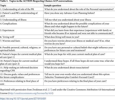 Table 1 From Development Of An Advance Directive Communication Tool Relevant For Patients With