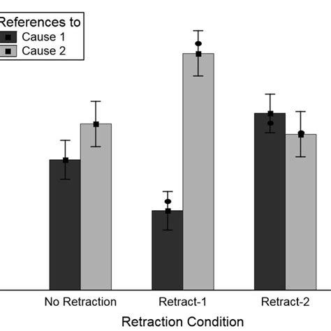 Mean Inference Scores Across Retraction Conditions In Experiment 1 Download Scientific Diagram