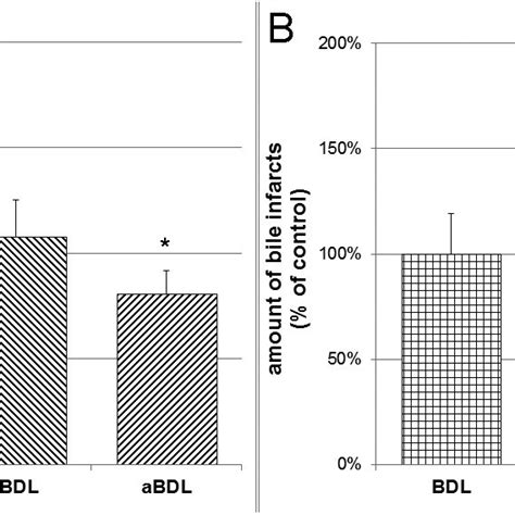 Area Of Liver Ductular Proliferation And Number Of Bile Infarcts A
