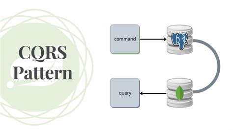 Command Query Responsibility Segregation Pattern Cqrs