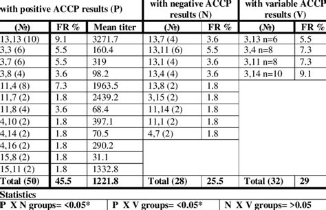 Categorization Of The Hla Drb1 Combination Alleles According To Their Download Scientific