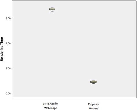 Rendering Time By X Direction Test Using A Tablet With Wireless Download Scientific Diagram