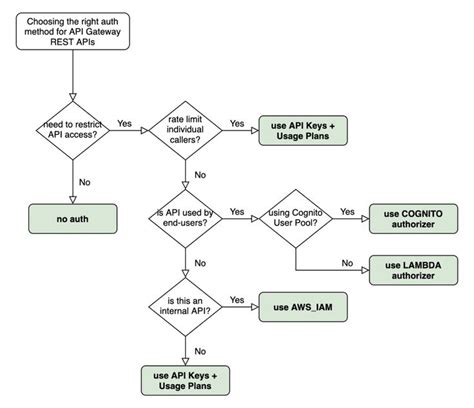 Aws Serverless Step Function Diagram