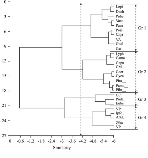 Hierarchical Ascending Classification Of Butterfly Species Distribution