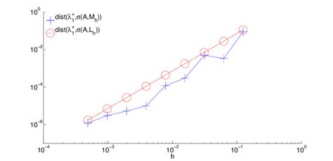 Approximation Of λ 1 Using σa L H And σa M H Download Scientific Diagram