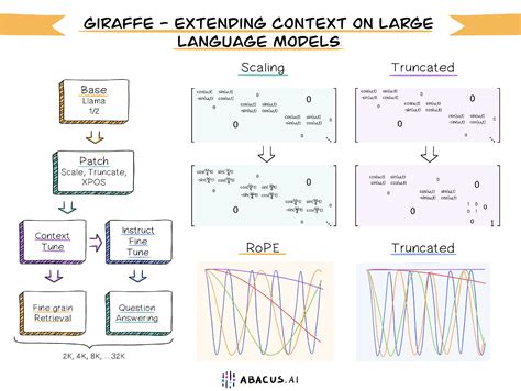 Giraffe Long Context Llms The Abacusai Blog