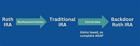 All About The Backdoor Roth