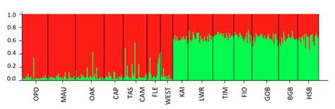 3 Bayesian Cluster Analysis Structure Results For Perna Canaliculus Download Scientific