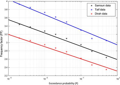 Sff And Exceedence Probability Level Relationships Download