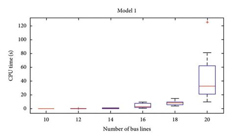 CPU Time From The Four Proposed Models With Varying Bus Routes A Download Scientific Diagram