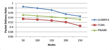 Packet Delivery Ratio For Varying Nodes Download Scientific Diagram