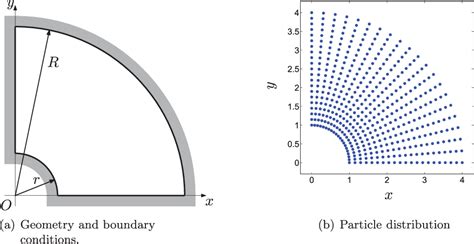 Figure 2 From Review Of The Modified Finite Particle Method And Application To Incompressible