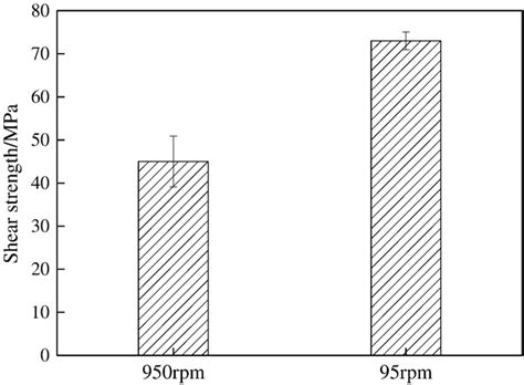 Shear Strength Under Different Rotational Speeds Download Scientific