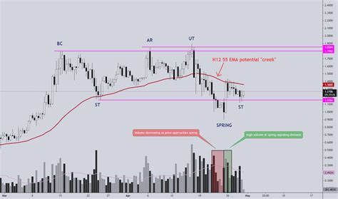 Wyckoffreaccumulation — Tradingview