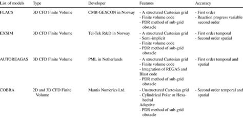 The Comparison For The Representative Cfd Codes Download Scientific Diagram