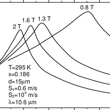 Signal Current Of An HgCdTe Detector Vs Bias At Elevated And Near Room Download Scientific