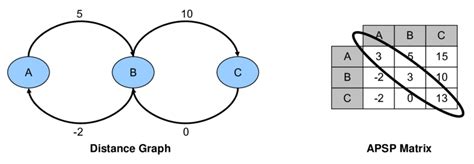 Shows On The Right The Matrix That Is Returned When An Apsp Algorithm