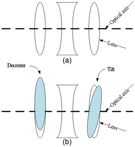 Optical Lens Assembly In A Ideal Situation And B Real Situation