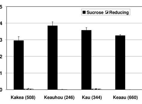 Sugar Content Of Macadamia Kernels After Drying Download Scientific Diagram