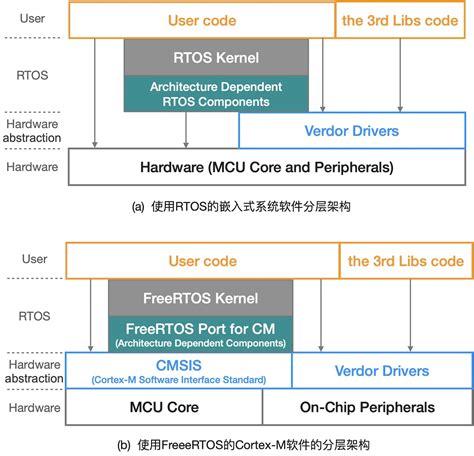 31 有os的嵌入式系统软件 — Embedded System And Iot Application 120 Documentation