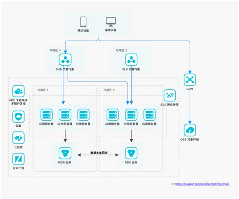 Cloud Pos Infrastructure Alibaba Finance Cloud Architecture HD Png Download Kindpng
