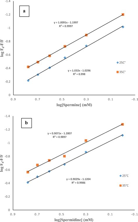Plots Of Log F F F Against Log Spermine A And Log Spermidine B Download Scientific