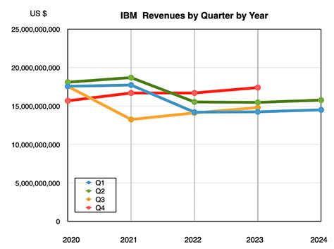 Ibm Revenues Rise As Ai Drives Software Business Higher Blocks And Files