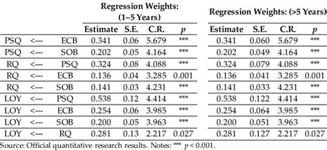 Estimation Of The Variable Model Download Scientific Diagram