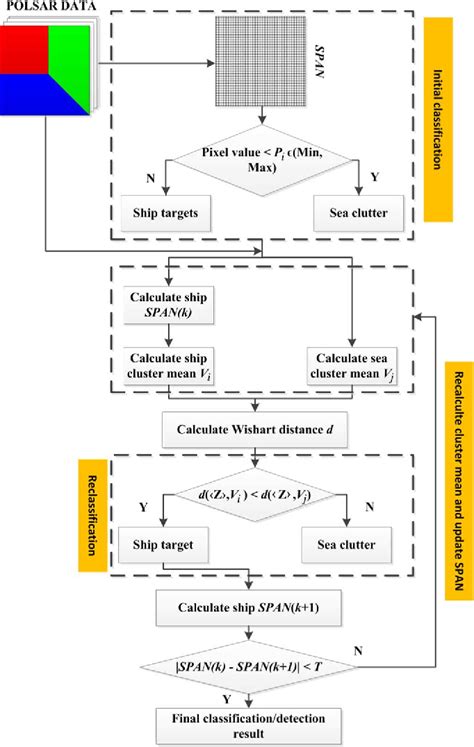 Figure 1 From A New Automatic Ship Detection Method Using L Band Polarimetric Sar Imagery