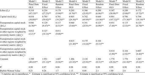 Three Spatial Weight Matrix Model Estimation Results Download Table