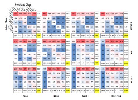 The Effect Of Different Data Augmentation Methods On Each Motor Imagery Download Scientific