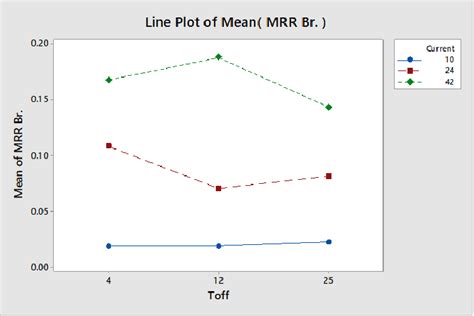 Show Mrr Main Effect Curve On Pulse Off Time And Current With Using The