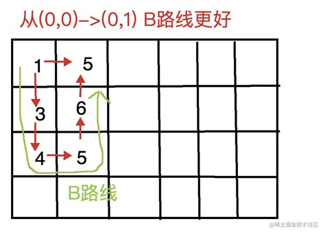 最小体力消耗路径（算法） Csdn博客