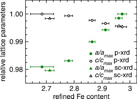 Normalized Lattice Parameters As A Function Of Refined Fe Content For