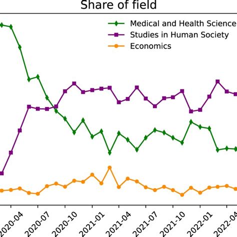 The Evolution Of Retweet Proportion In Three Research Fields These