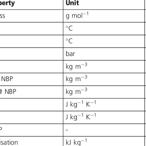 Saturated Pressure Density Enthalpy And Entropy Values Of Ses36 Download Table