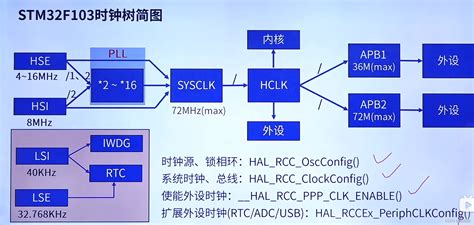 Stm32时钟系统采用外部高速和低速振荡器的作用 Csdn博客 Stm32时钟系统采用外部高速和低速振荡器的作用 Csdn博客