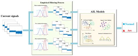 Empirical Filtering Based Artificial Intelligence Learning Diagnosis Of Series Dc Arc Faults In
