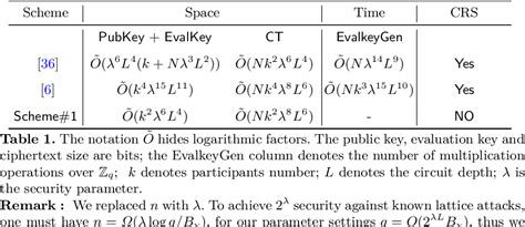 table 1 from key lifting multi key fully homomorphic encryption in