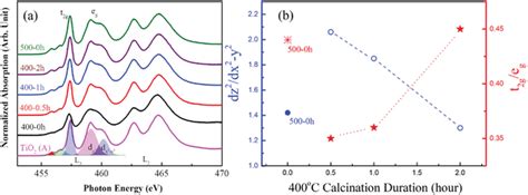 A Ti L32‐edge Spectra Of Pure Anatase Tio2 And The Carbontitania